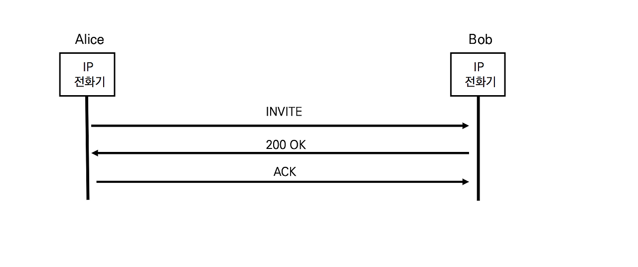6장. 기본적인 SIP Call Flow의 이해