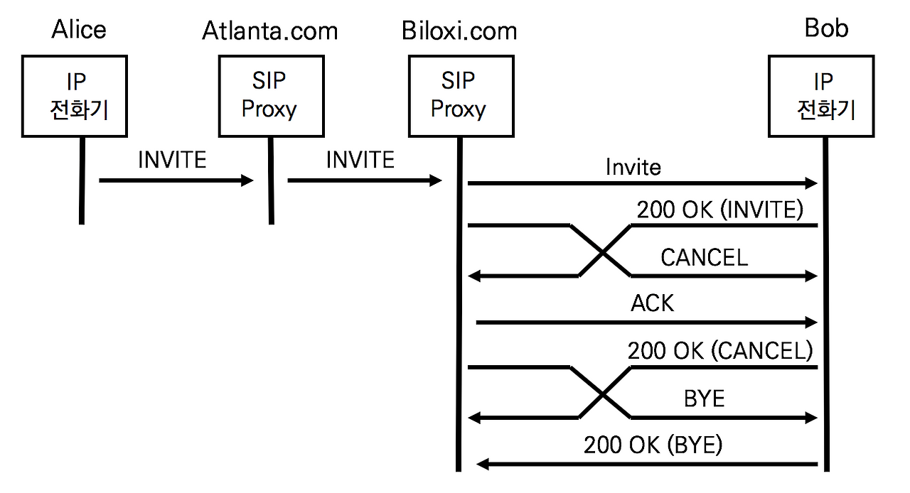 11장. SIP CANCEL의 이해