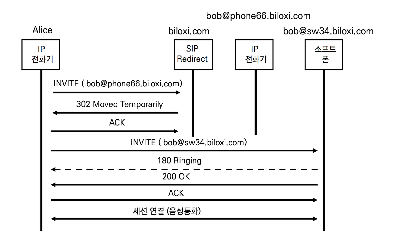 14장. SIP 응답의 응용