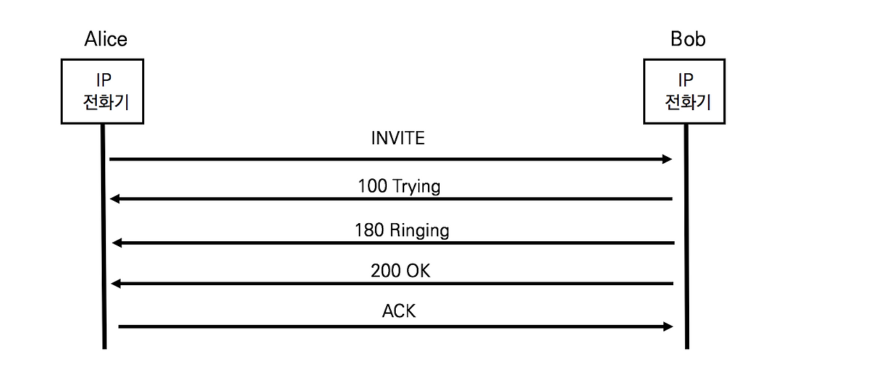 6장. 기본적인 SIP Call Flow의 이해