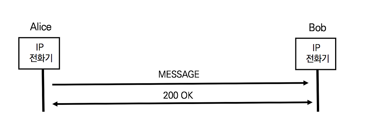 26장. SIP MESSAGE의 이해
