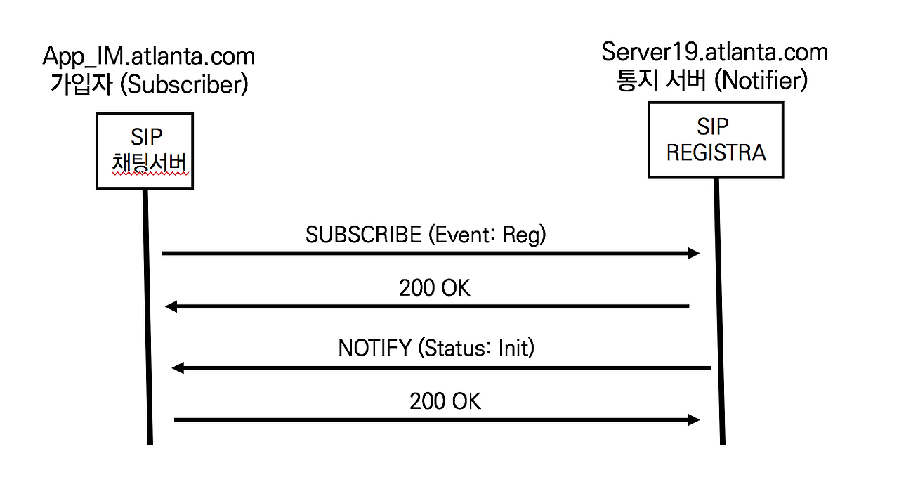 25장. SIP NOTIFY의 이해