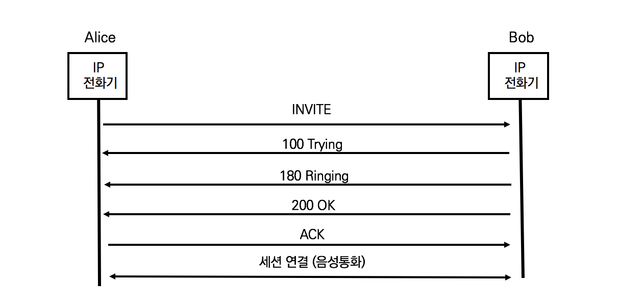 19장. SIP PRACK의 이해