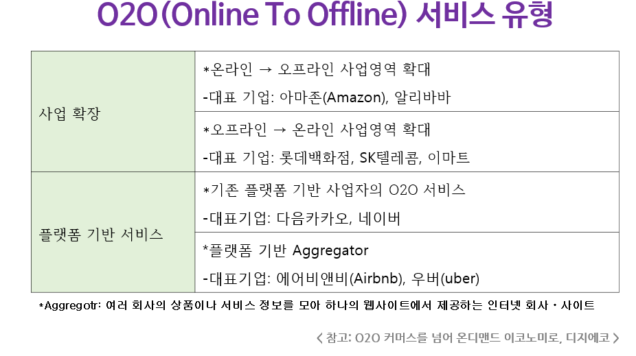 마케팅의 변화, O2O 기본 알기