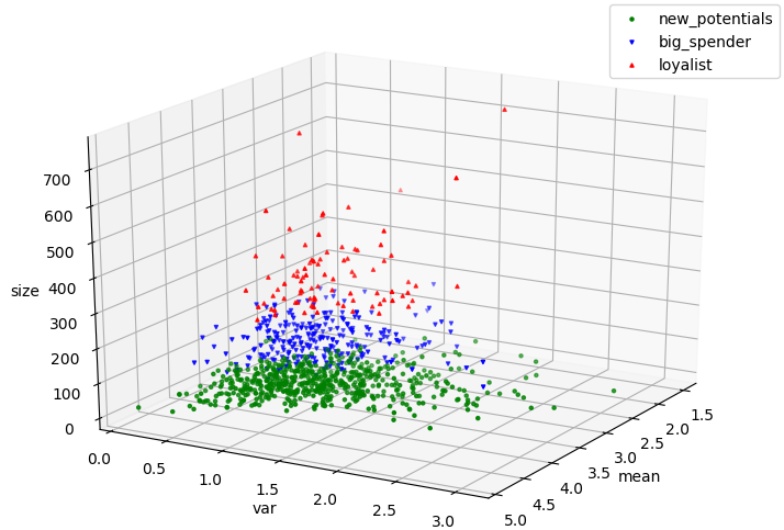 K-means in Machine Learning
