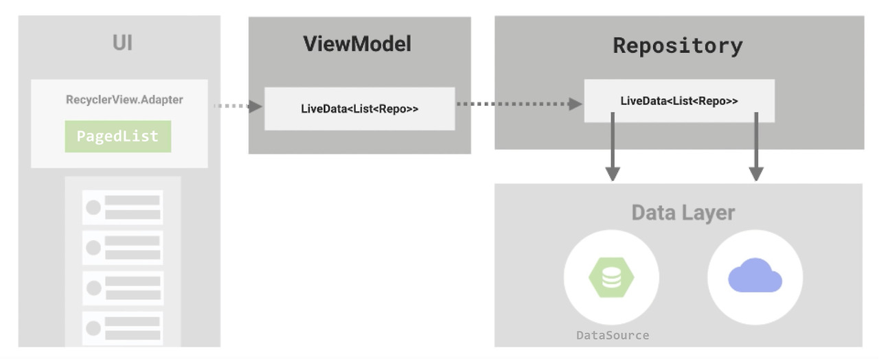 Android Paging Library