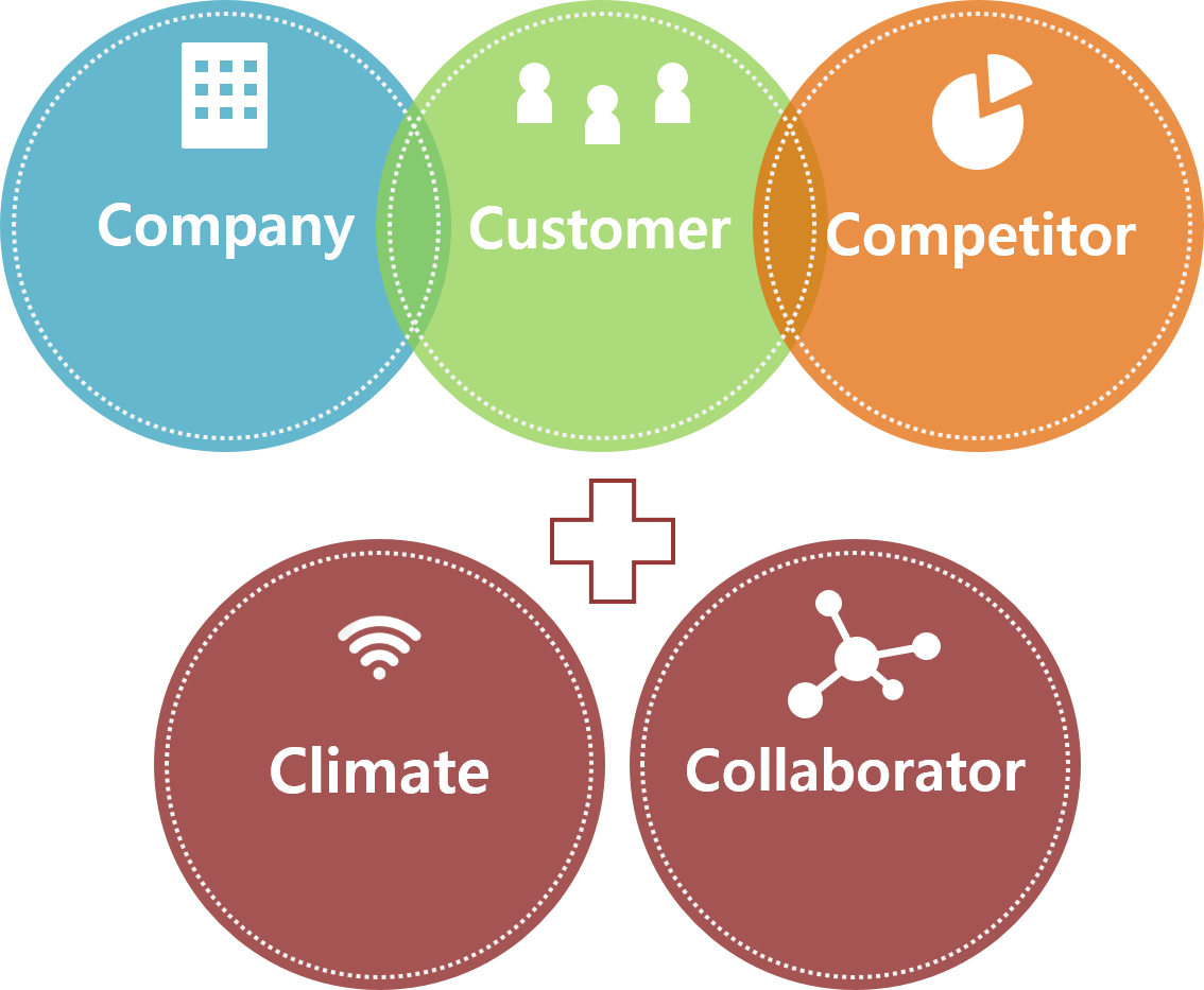 상황분석의 5가지 요소 - 5C