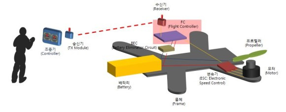 드론의 두뇌 FC (Flight Controller)