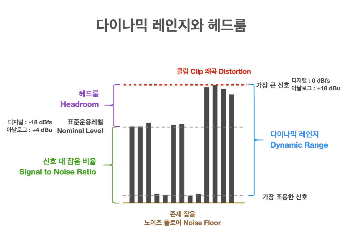 04 소리의 크기 / dB에서 LUFS까지