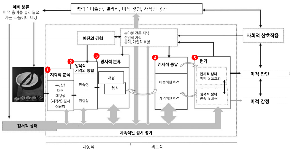 가슴이 아닌 '머리'로 느끼는 시각예술의 아름다움