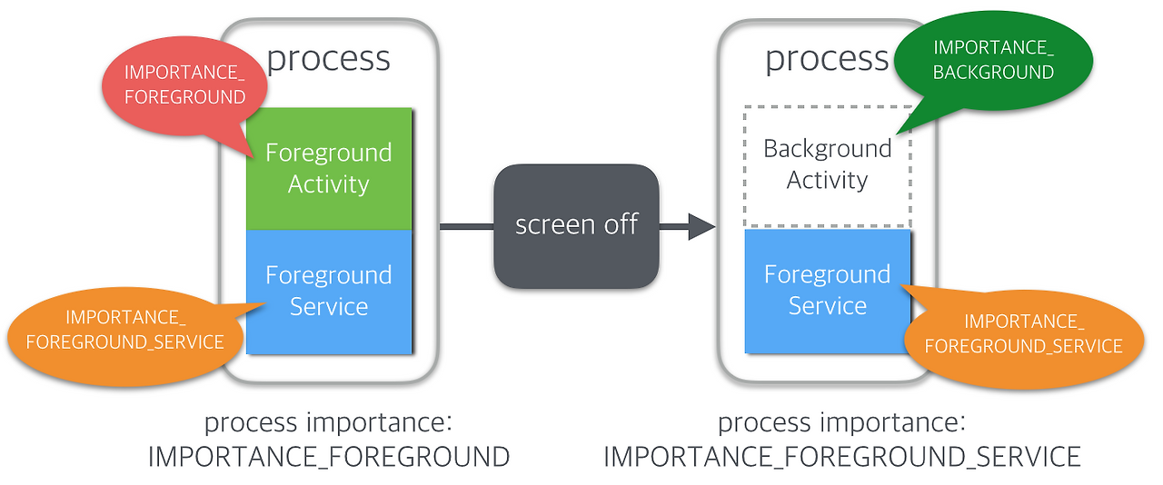 Doze와 Foreground Service