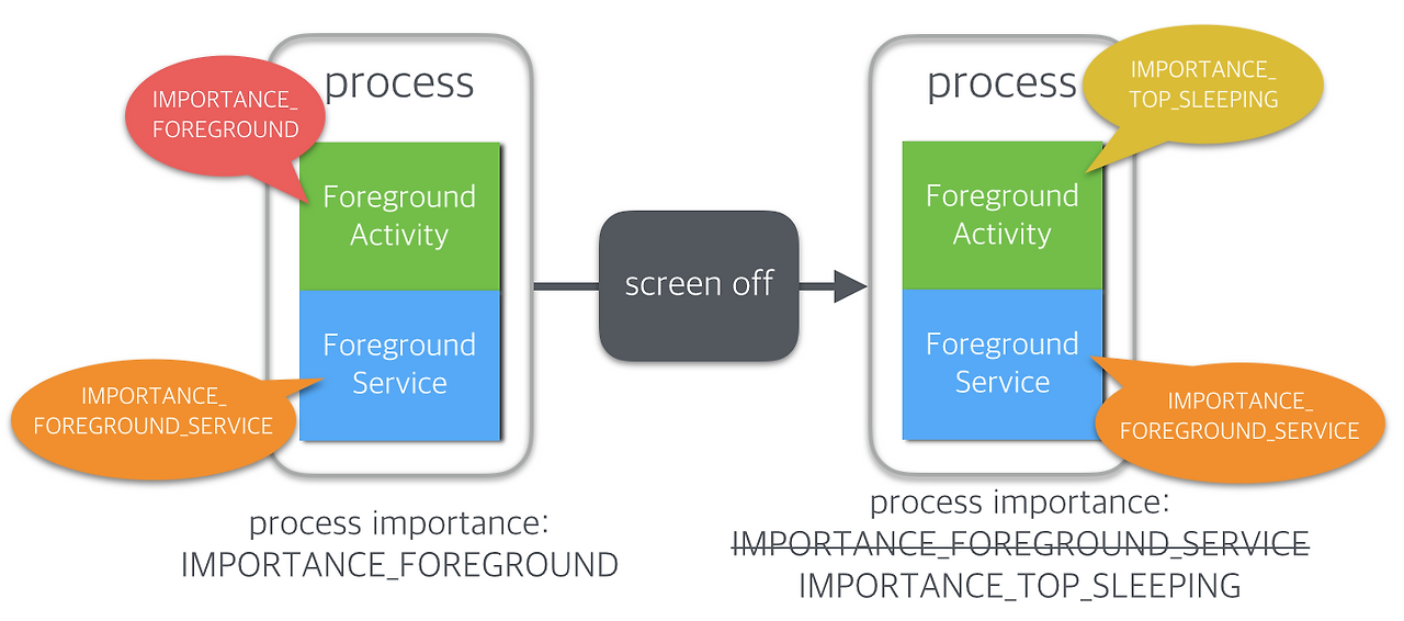 Doze와 Foreground Service