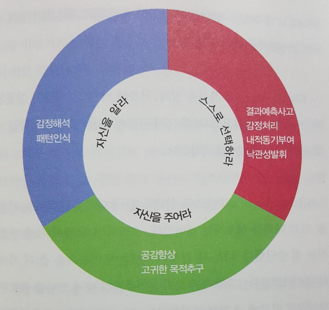 시즌13. '감정 다루기' 후기