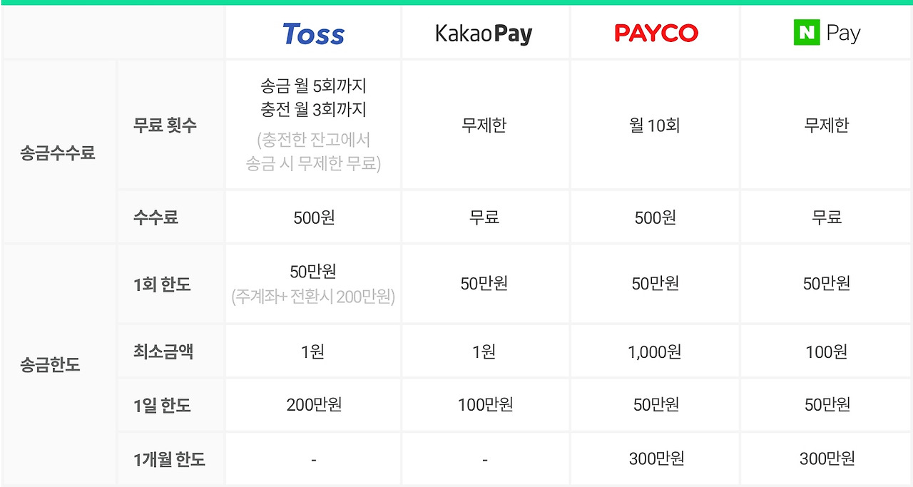 토스·카카오페이·페이코·네이버페이, 송금 서비스 비교!