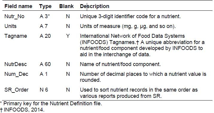USDA 미국 영양소 데이터이베스 파일 형식설명(4)