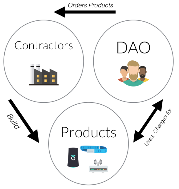 The DAO 다오란 무엇인가?