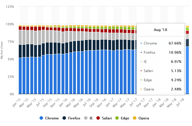 왜 MS는 Edge/엣지 브라우저를 대체하는 것일까?