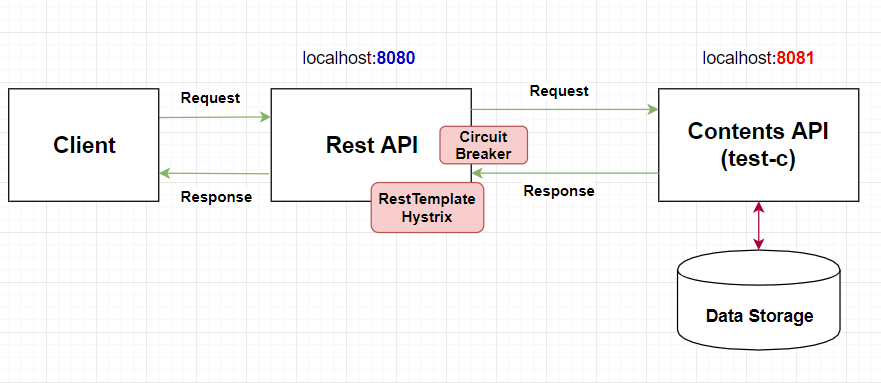 서킷 브레이커 with Hystrix, Feign