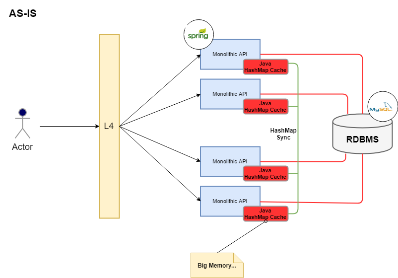 HashMap&Redis with Spring Data