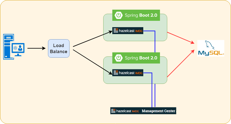 Spring HazelCast