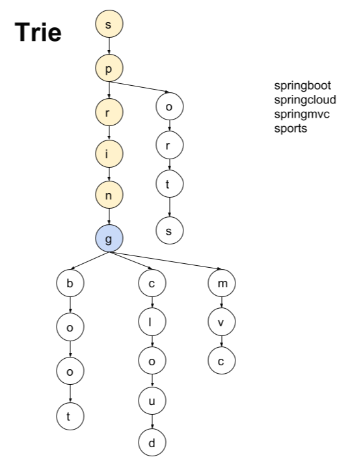 트라이(Trie) 자료구조
