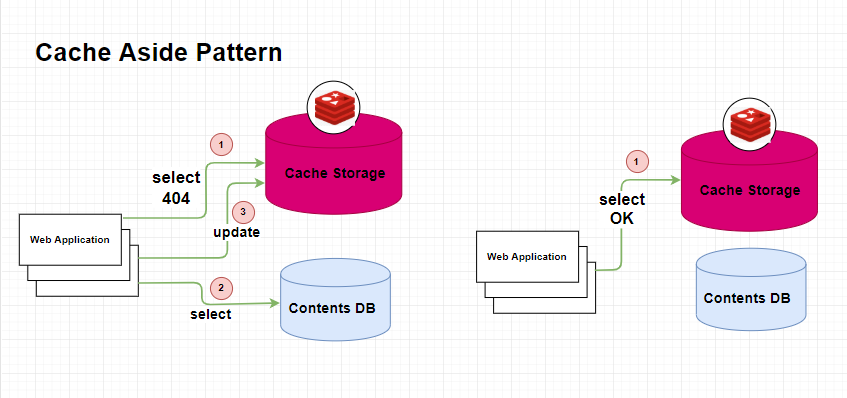 Cache-Aside Pattern in Redis