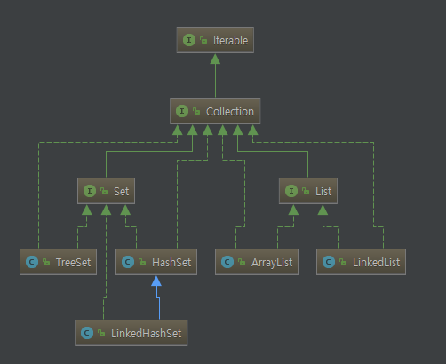 Collection - List, Set, Map