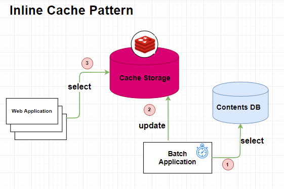 Cache-Aside Pattern in Redis