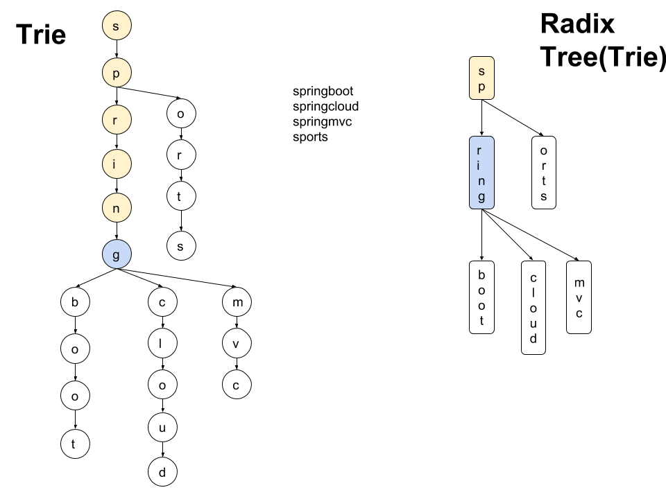 트라이(Trie) 자료구조