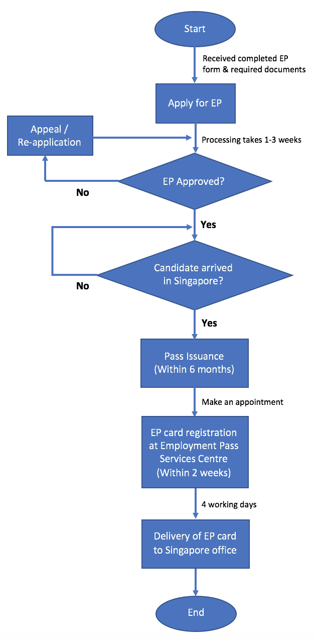 해외 취업 후 입사 준비_ EP 비자를 받다.