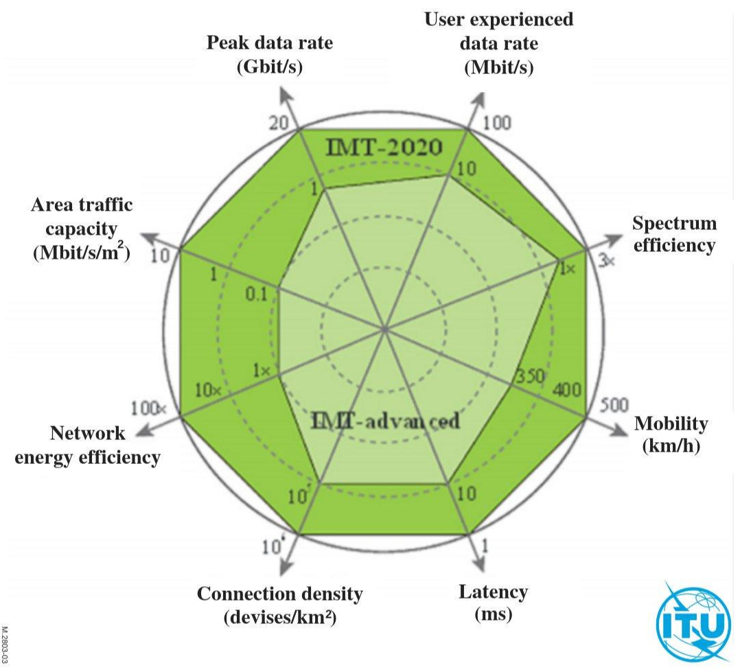 5G 이동통신 기술의 진화
