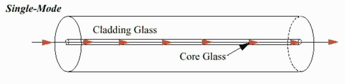 광케이블(Optical Fiber Cable)의 종류