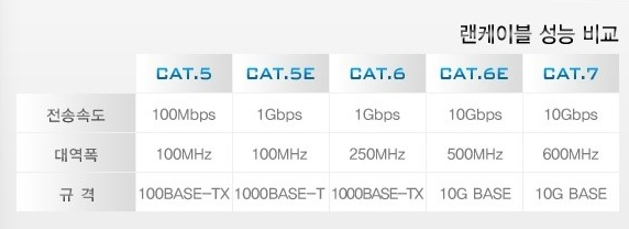 UTP Cable의 정의 및 종류