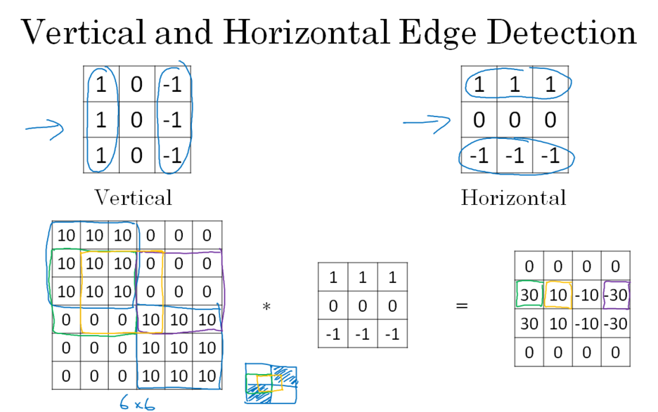 Edge 부터 인식하자