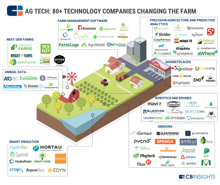 The Ag Tech Market Map