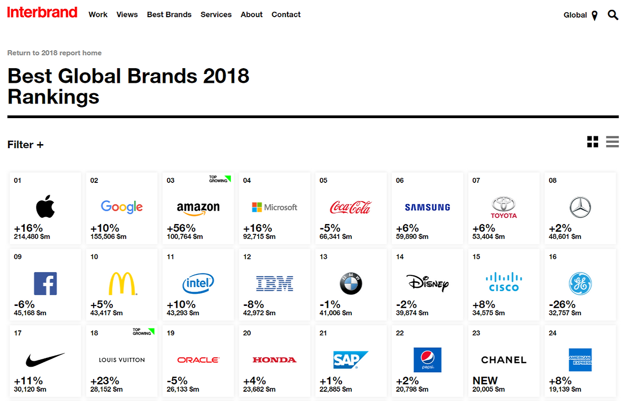 Best Global Brands 2018