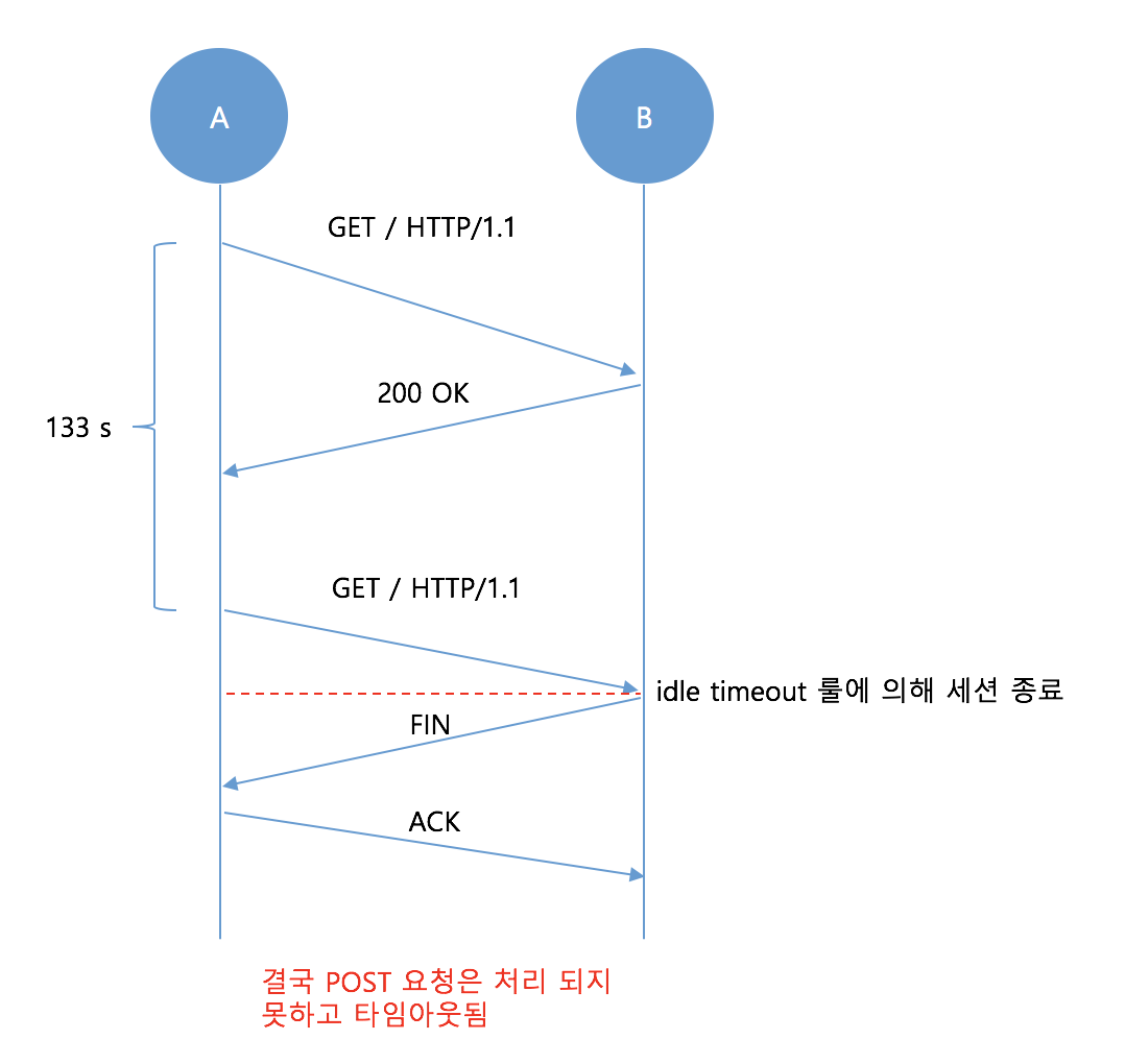 tcpdump를 활용한 타임아웃 분석