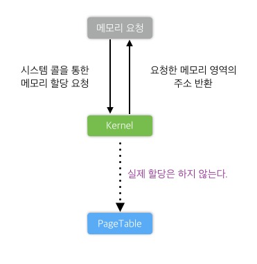 vm.overcommit에 대한 짧은 이야기