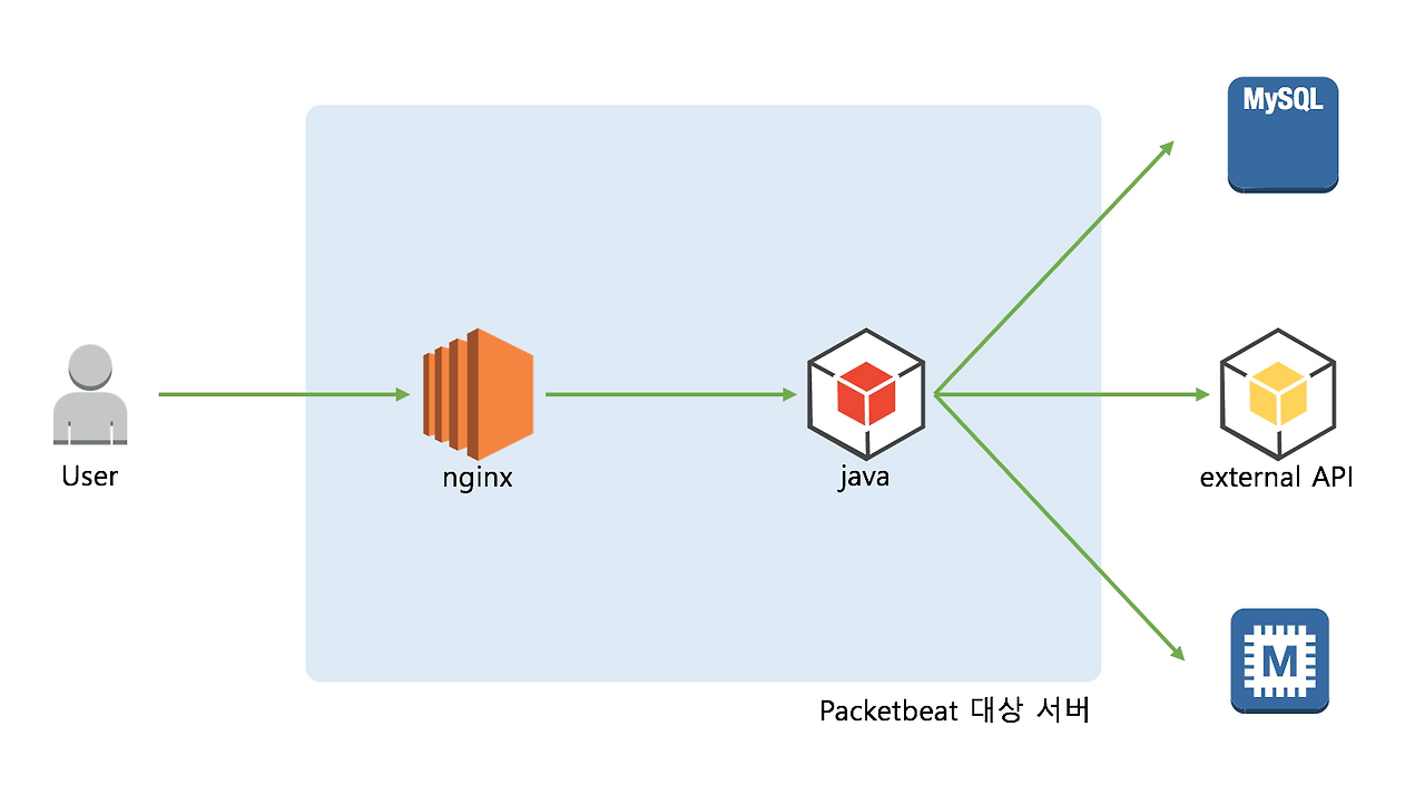 Packetbeat를 이용한 네트워크 모니터링