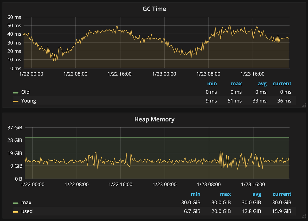 G1 GC 적용과 JVM Upgrade