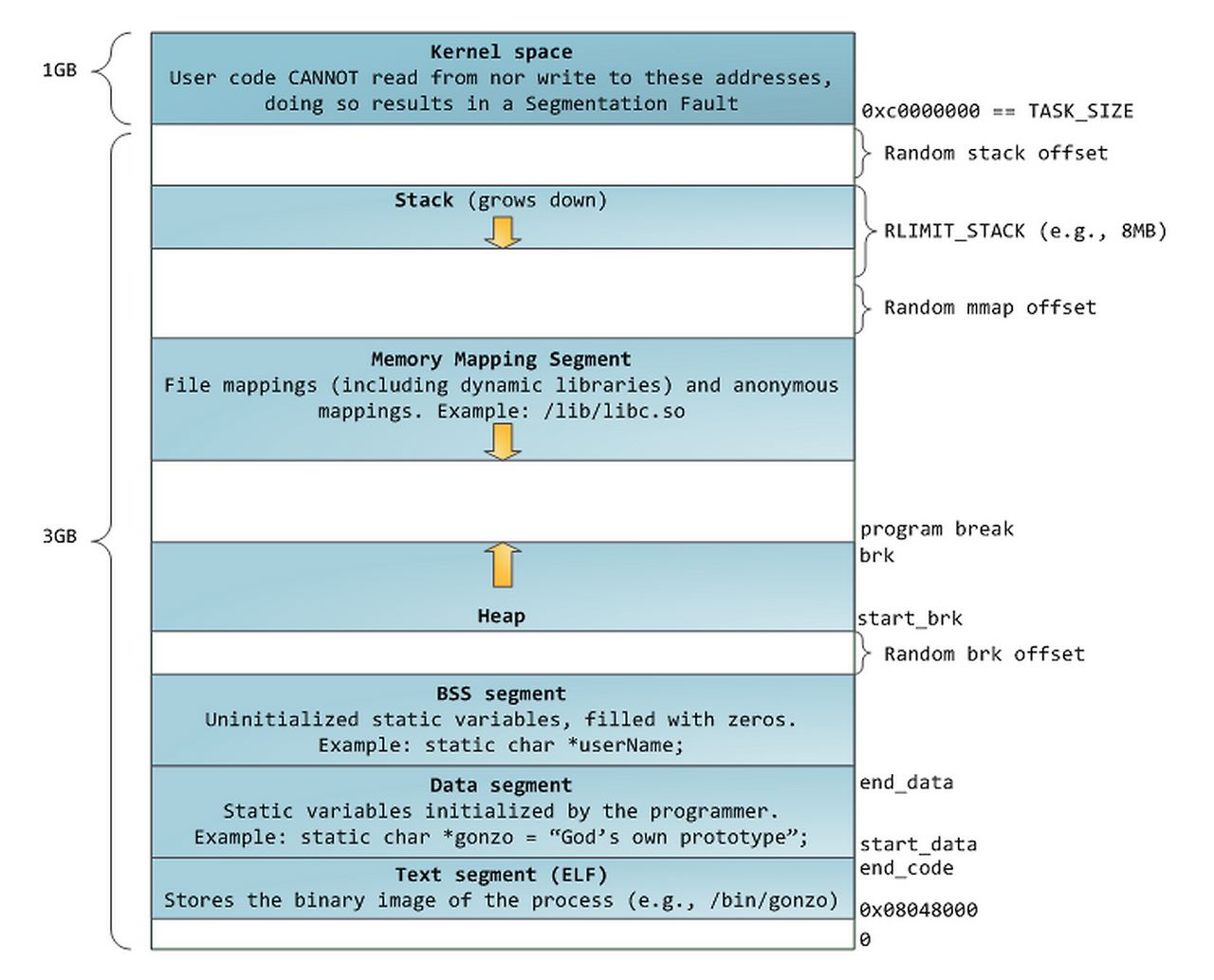 gdb를 이용해 메모리 덤프 뜨기