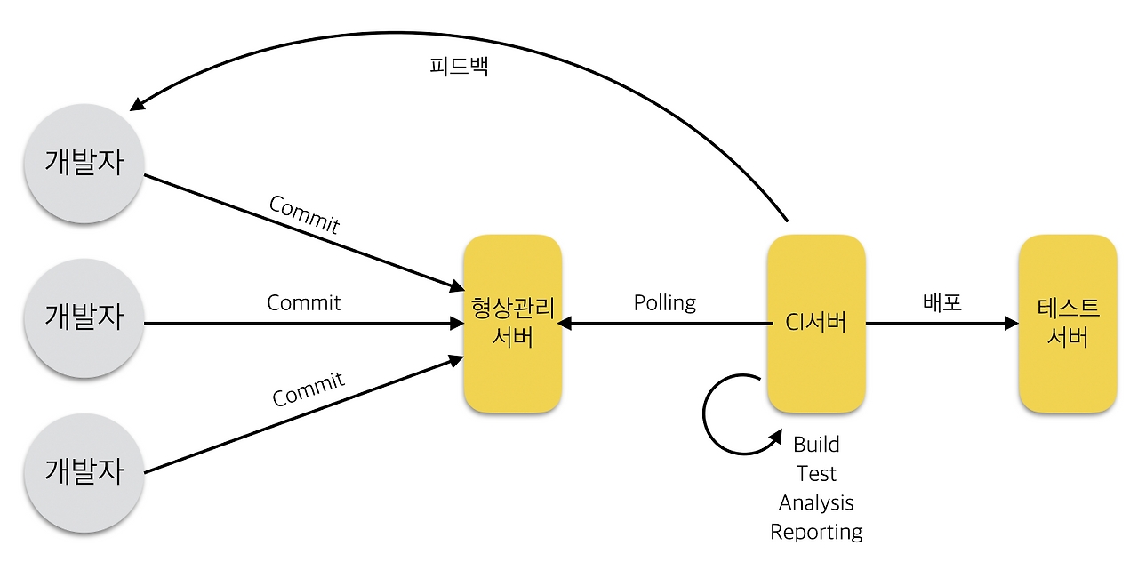 CI(Continuous Integration)?