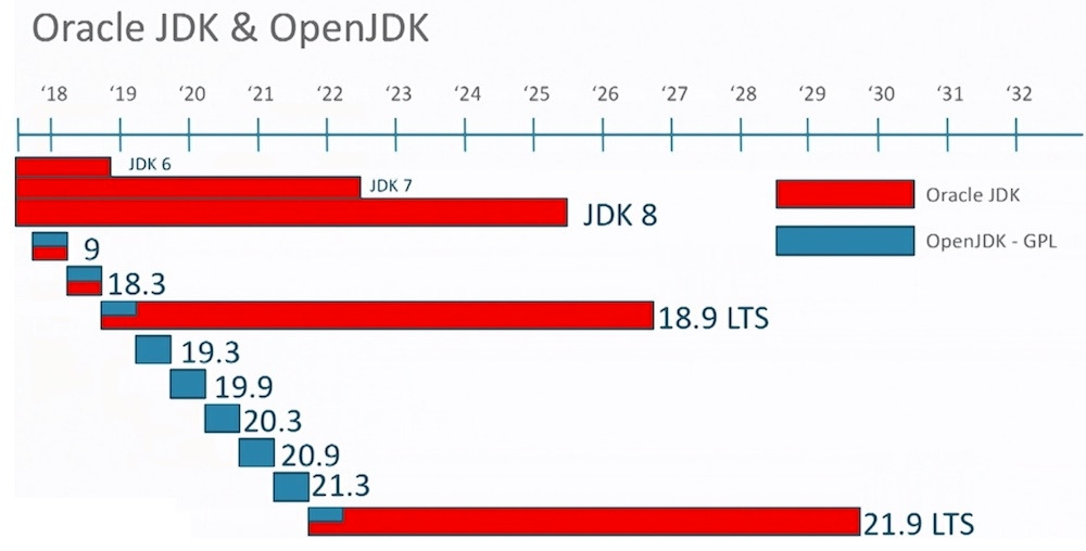 오라클 JDK vs. OpenJDK