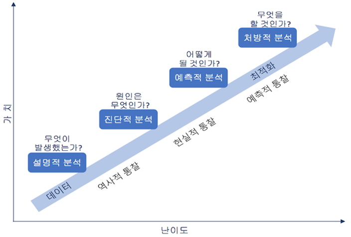 4개의 데이터 분석 유형