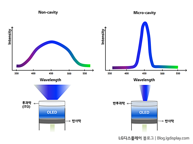 [LCD vs OLED] 4.1 색표현 원리와 개선방법