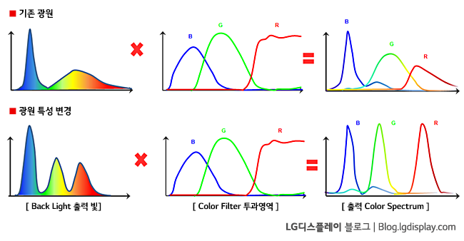 [LCD vs OLED] 4.1 색표현 원리와 개선방법