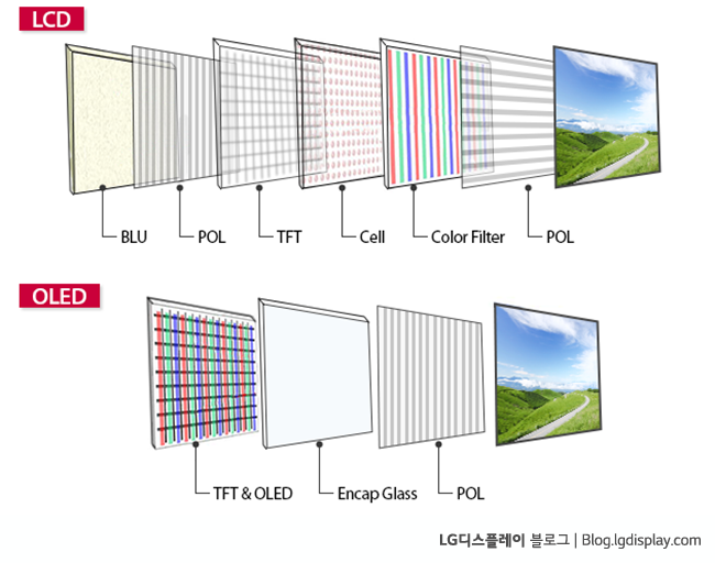 [LCD vs OLED] 1.구조의 차이