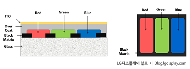 [LCD vs OLED] 4. 컬러필터의 차이