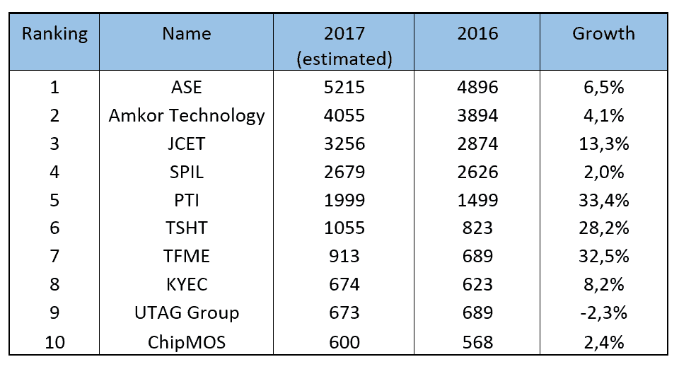 OSAT 시장을 거시적으로 보다