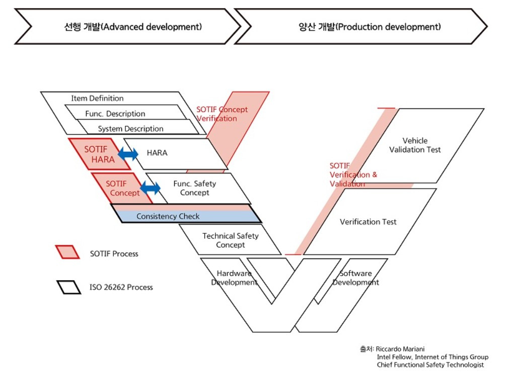 어떤 상황에서도 안전함을 증명하는 SOTIF 표준